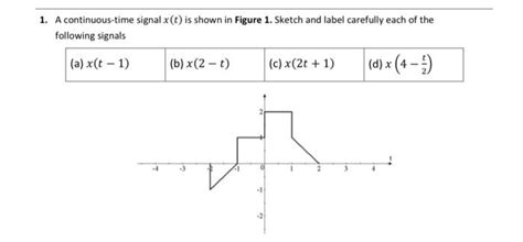 solved a continuous time signal x t is shown in figure 1