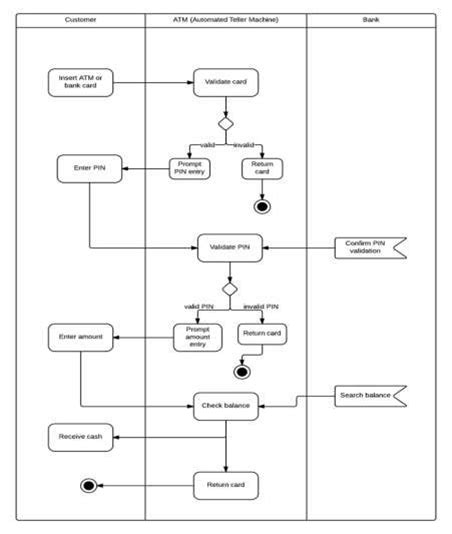 The Activity Diagram Figure ATM System Based On Chegg