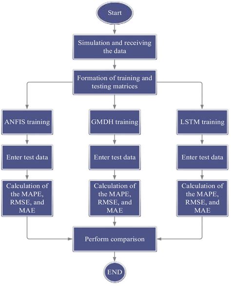 short‐term load forecasting in smart grids using artificial intelligence methods a survey