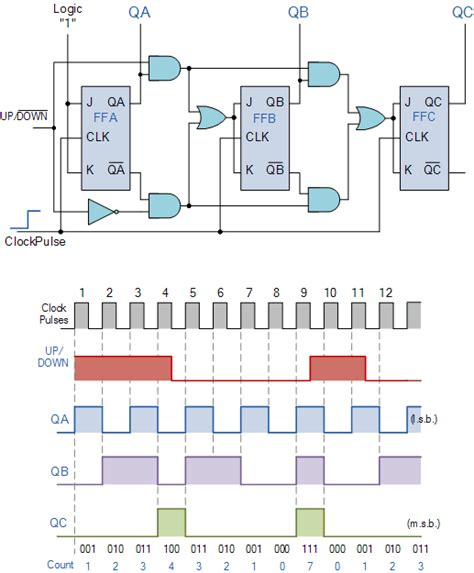 bidirectional counter up down binary counter