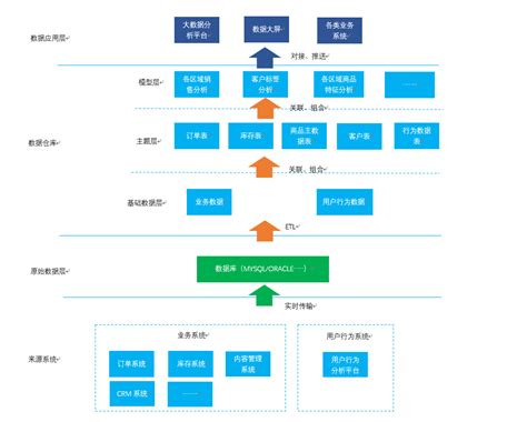 大数据时代：数据仓库搭建之路 系统