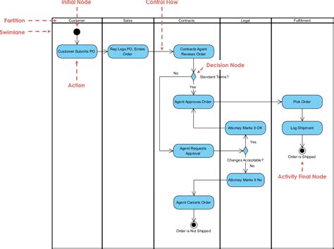 Uml Activity Diagram With Swim Lanes