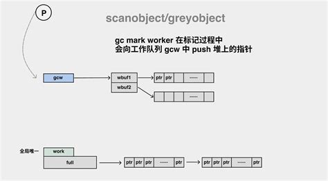 analysis of gc implementation in go language sobyte