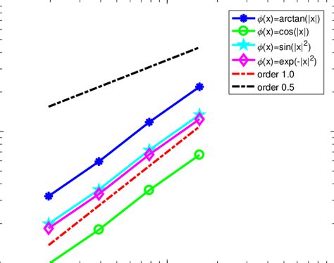 weak convergence rates of semi linear implicit projected euler method download scientific