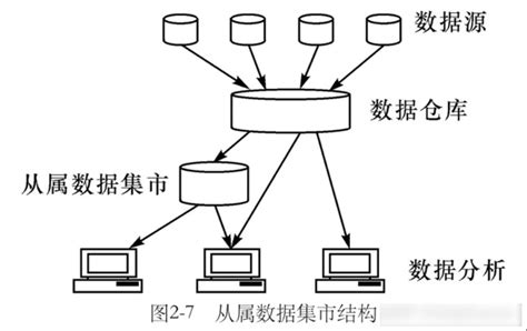 数据集市与数据仓库的区别 数据仓库 数据集市 区别 csdn博客