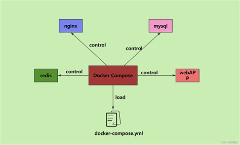 docker（八）：docker compose（容器编排） 管理多容器应用—实战案例演示 docker compose一个服务包含多个容器 csdn博客