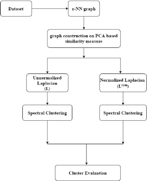 figure 1 from improved spectral clustering using pca based similarity measure on different