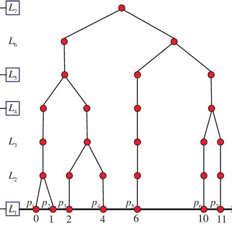 example of hierarchical clustering on 1 dimensional data download scientific diagram