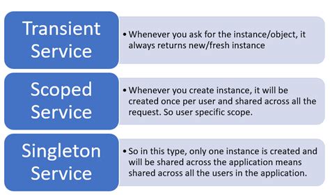 dependency injection life cycles singleton scoped and transient by ercan erdoğan medium
