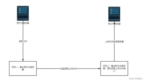 springboot整合fastdfs上传图片、缩略图、下载文件、需求：文件转存方案 springboot整合线程池多线程实现 极客之音
