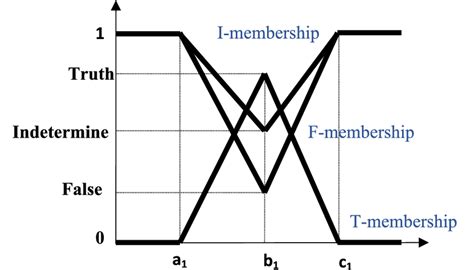 a standard single valued triangular neutrosophic number³⁸ download scientific diagram