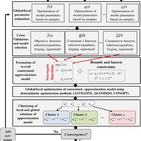 algorithmic steps of constrained global optimization for grey box models download scientific