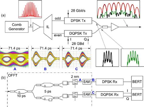 setup of ofdm transmission system with a transmitter and b download scientific diagram