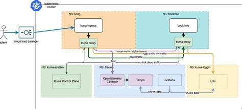 Distributed Tracing With Kuma Service Mesh Loki Open Telemetry
