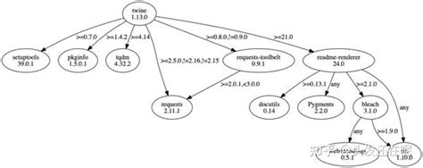 大型python项目依赖树很烦？教你一键理清 知乎