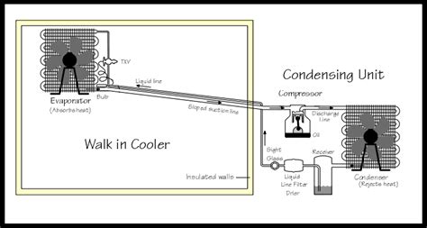 Refrigeration Basics