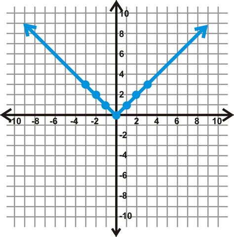 graphing basic absolute value functions read algebra ck 12 foundation