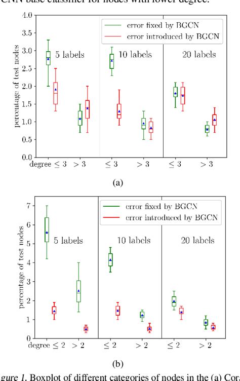 figure 1 from bayesian graph convolutional neural networks using node copying semantic scholar
