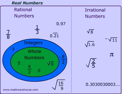 venn diagram for rational numbers and integer