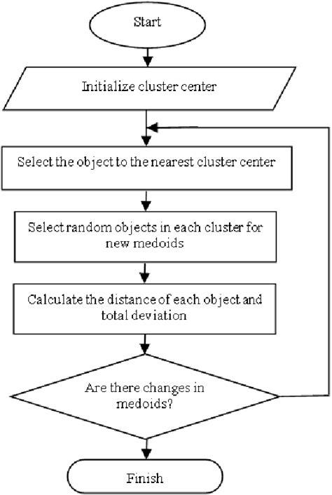 k medoids algorithm flowchart download scientific diagram