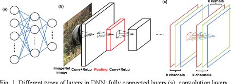 Figure 1 From A Deep Neural Network Accelerator Based On Tiled RRAM