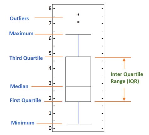 How To Draw Box Plot In Spss