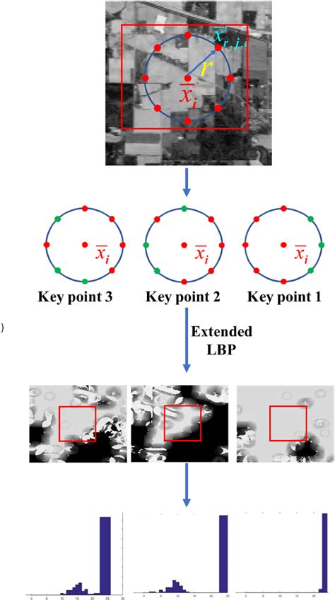 figure 1 from semisupervised hyperspectral image classification via superpixel based graph