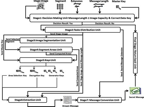 a secure robust gray scale image steganography using image segmentation