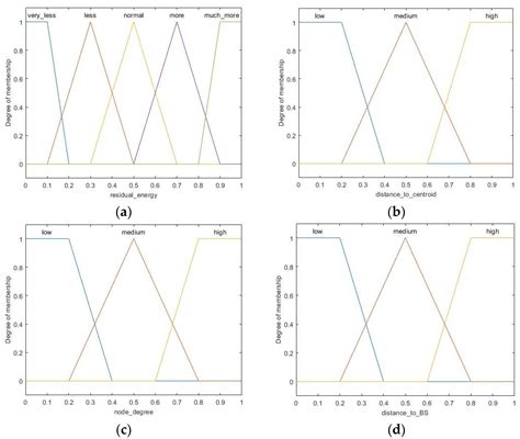 sensors free full text a distributed particle swarm optimization based fuzzy clustering
