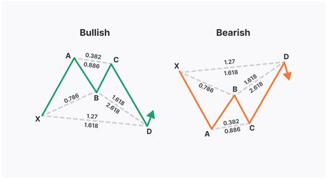 Harmonic Patterns Butterfly Pattern Trading Market Pulse