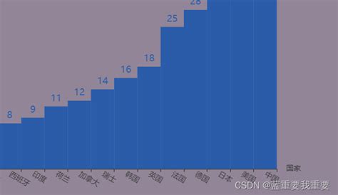 python学习记录2 pycharts调整图例字体大小 csdn博客