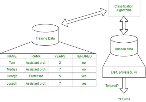 basic concept of classification data mining geeksforgeeks