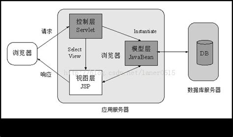 深入浅出的理解框架（struts2、hibernate、spring）与 mvc 设计模式 忆桐之家的博客