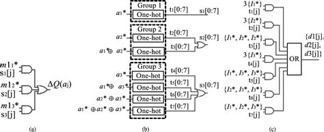 figure 9 from basic set trellis min max decoder architecture for nonbinary ldpc codes with high