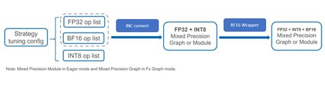 turn on auto mixed precision during quantization — intel® neural compressor documentation