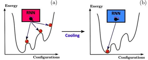 a neural network based optimization technique inspired by the principle of annealing