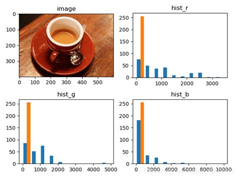 数字图像处理与python实现笔记之基础知识 读入data模块自带的coffee图像 输出其4邻域均值图像。 每个像素的值为其4个邻域值 csdn博客