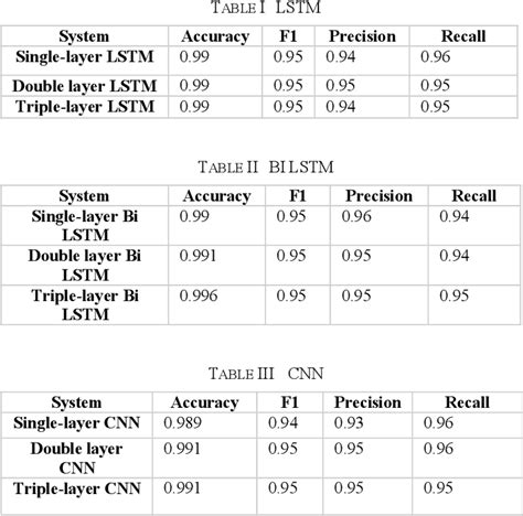 table iii from a deep learning approach and recurrent neural network towards clickbait detection