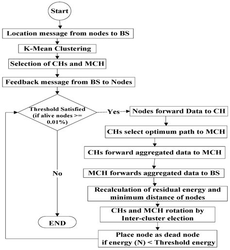 electronics free full text efficient clustering based routing for energy management in