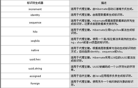 hibernate 学习（7） 对象关系映射文件 hbm xml hibernate注释需要创建映射 hbm xml 文件来创建对象关联 csdn博客