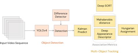 [pdf] real time pear fruit detection and counting using yolov4 models and deep sort semantic