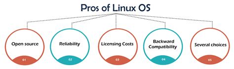 Basics Of Linux