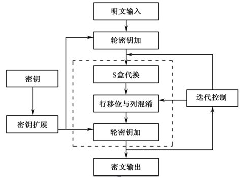 分组密码之aes算法