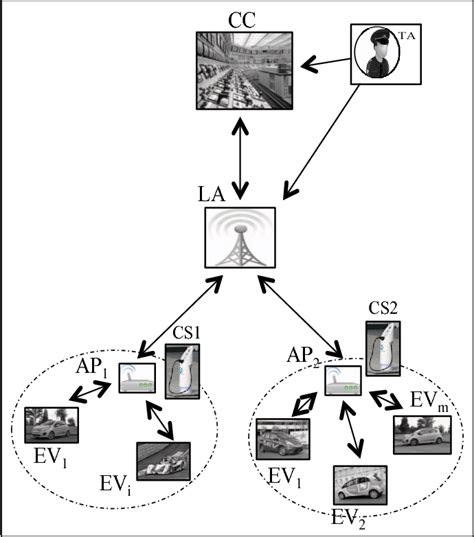 figure 1 from lightweight security and privacy preserving scheme for v2g connection semantic