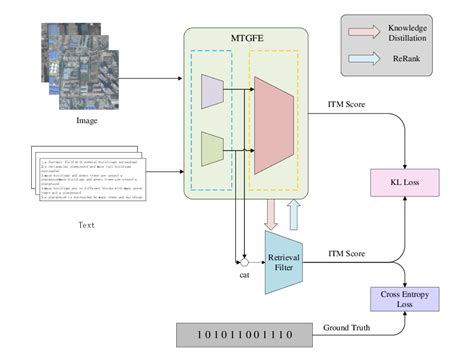 retrieval filtering architecture knowledge distillation is utilized to download scientific