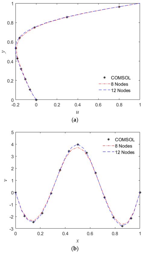 symmetry free full text least squares finite element method for solving stokes flow under