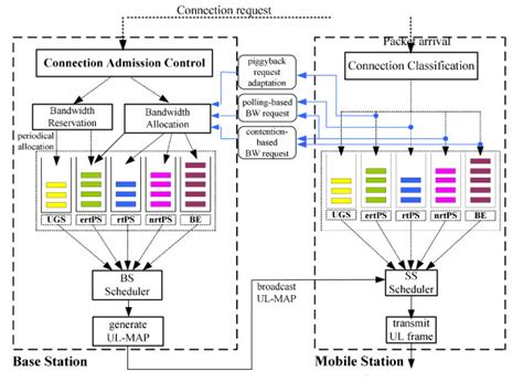 ieee802 16e uplink scheduling framework download scientific diagram
