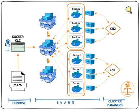docker swarm