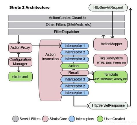 30种java技术框架 方案架构图汇总 java crm框架 架构图 csdn博客