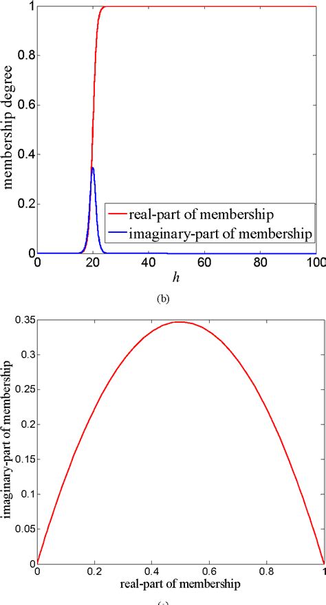 figure 1 from complex fuzzy model with pso rlse hybrid learning approach to function